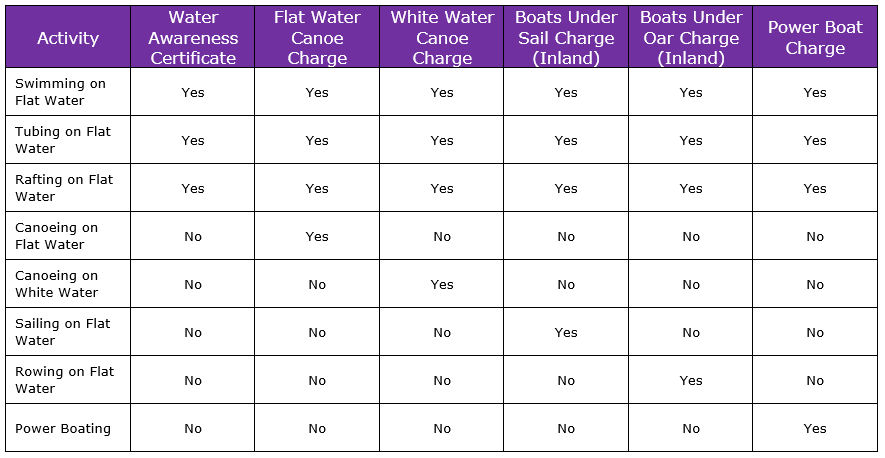 Adult Training – Water Activities